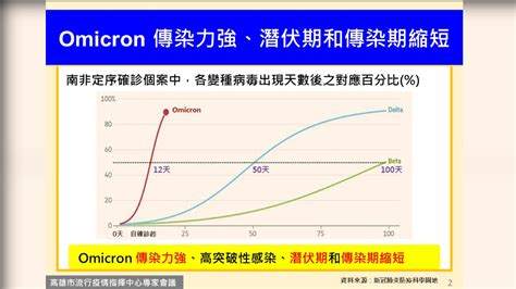 圖解omicron「強傳染力、高突破性感染、潛伏期短」疫苗重要性│tvbs新聞網