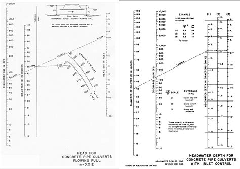 Solved Size A Culvert Given The Following Design Conditions