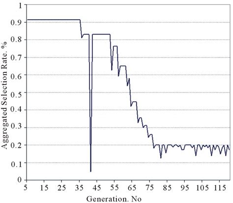 The Asr Along The Generation Number The Asr Is Converging To 02