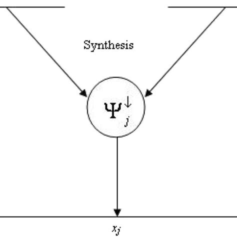 the uncoupled wavelet decomposition scheme download scientific diagram