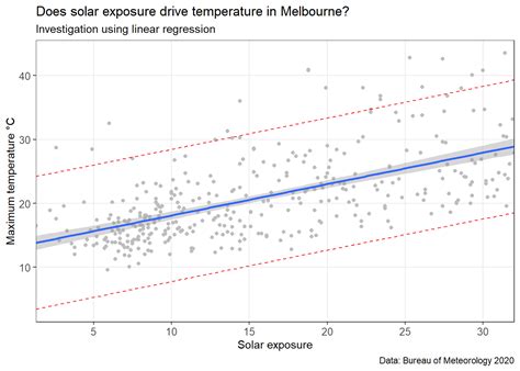 Chapter 3 Basic Modelling In R R Cookbook For The Casual Dabbler