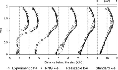 Comparison Between The Experimental Data And Numerical Simulation Of