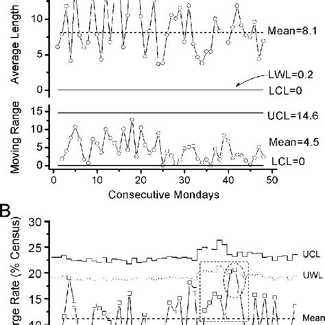 Control Charts For A Average Los Xmr Chart For Continuous Data And Download Scientific
