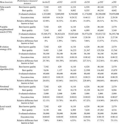results of execution of algorithms on six instances of tsp download table
