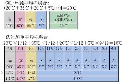 実践的基礎知識役に立つ平均編5単純平均と加重平均 ゴールドオンライン
