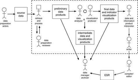 Activity Diagram For The Ecosystem Status Report Use Case Indicating Download Scientific