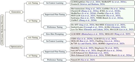 [논문 리뷰] a survey of large language models for text guided molecular
