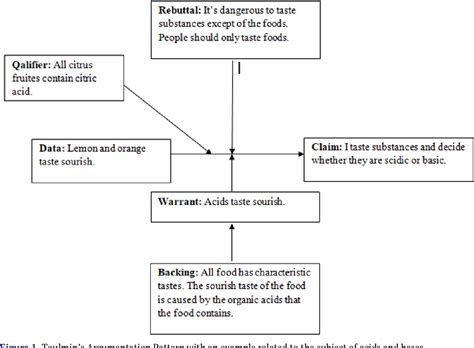 Figure 1 From The Effect Of Argumentation Based Science Teaching Approach On 8th Graders