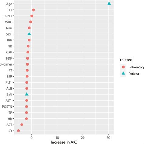 Relative Variable Importance Of Each Predictor In The Full Model Of Oa