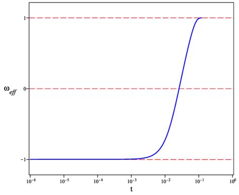 The Evolution Of Effective Eos Parameter ω Ef F For λ → −∞ Or Qandg → 0 Download Scientific