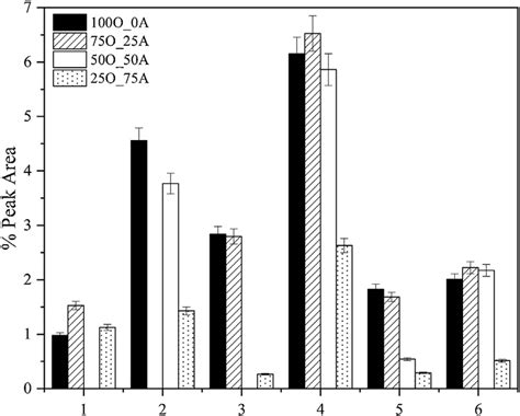 Comparison Of The Phenols Obtained By Means Of Fast Pyrolysis Products Download Scientific