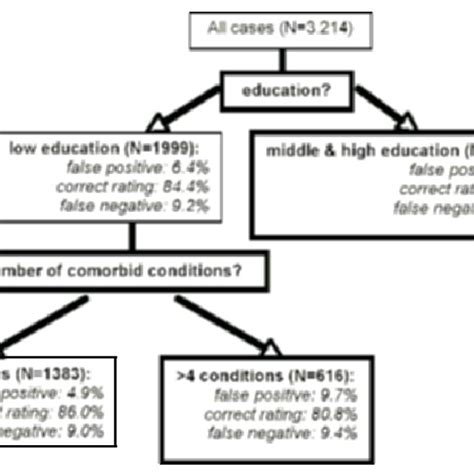 Classification And Regression Tree Analysis Cart Identifying Factors
