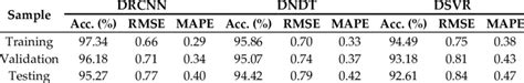 Results Of Accuracy Evaluation Classification Download