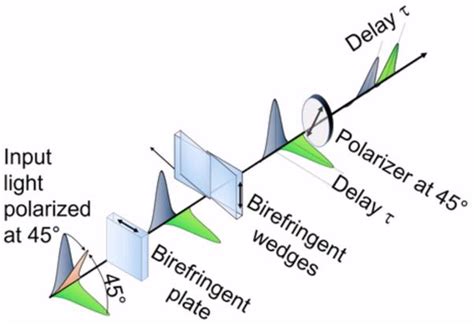 Photonics Media On Linkedin Innovations In Interferometry Fourier