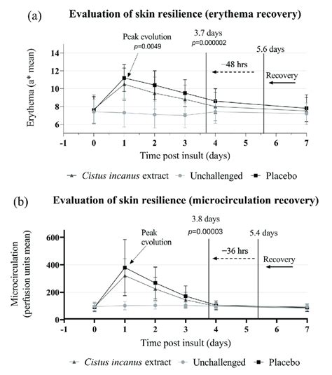 Enhanced Skin Resilience To Chemical Insult In Vivo In A Stressed Download Scientific Diagram