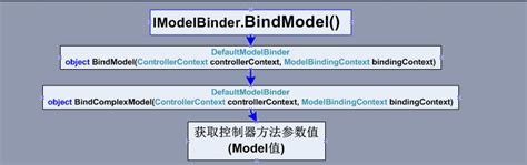 Aspnet Mvc Model验证二 Aspnet Mvc 学习 爱整理