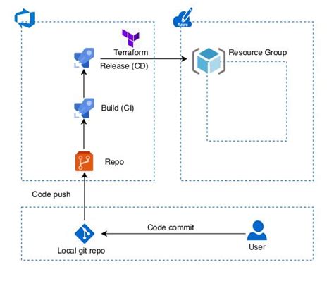 Gabriel P On Linkedin Deploying Azure Infrastructure In Terraform Through A Yaml Azure Devops