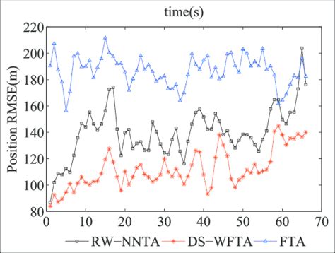 Position RMSE Of Track II RMSE Root Mean Squared Error Download Scientific Diagram