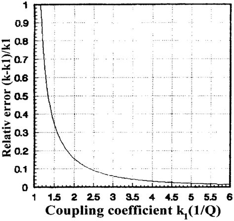relative error of the coupling coefficient computed from eqs 1 and