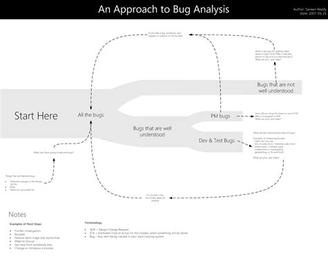 Software Development Bugs Breakdown Sankey Diagrams