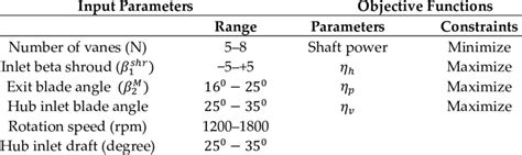Details For Inlet And Outlet Parameters Download Scientific Diagram