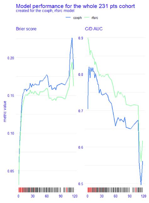 Model Performance For The Whole Cohort Xai As Time Dependent Estimations Download Scientific
