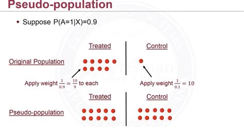 Inverse Probability Of Treatment Weighting