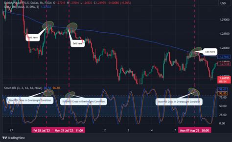Stochastic Rsi Indicator Trading Strategy And Tips