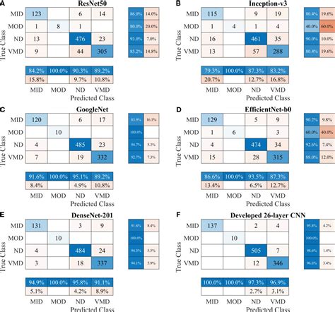 Frontiers Enhancing Alzheimers Disease Diagnosis And Staging A Multistage Cnn Framework