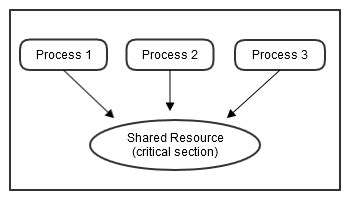 What Is The Difference Between Spinlock And Mutex Pediaa