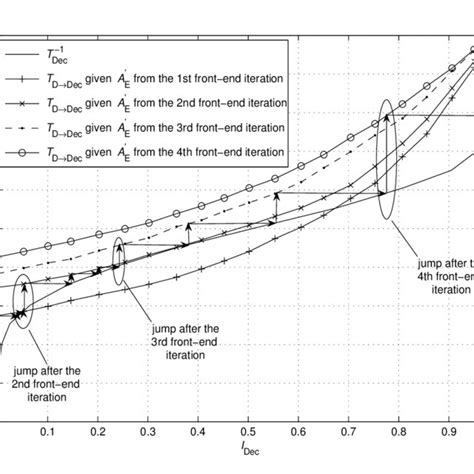 Exit Chart Analysis For The Back End Iterations Download Scientific