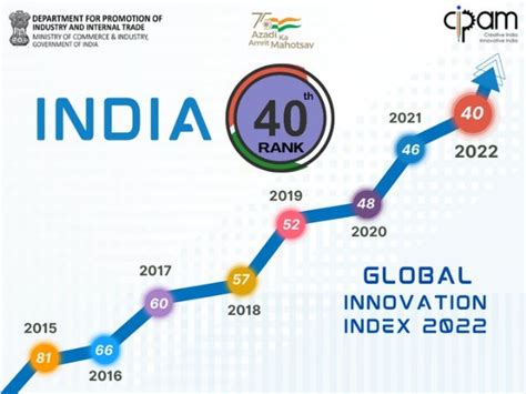 India Rises 41 Ranks In 7 Years To Enter Top 40 Of Global Innovation Index Finance