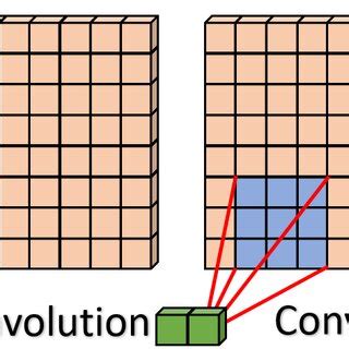 To Compute Different Entries Of An Output Slice The Conv2D Layer Uses Download Scientific