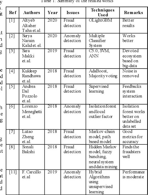 Table 1 From Fraud Detection In Credit Card Data Using Unsupervised Machine Learning Based