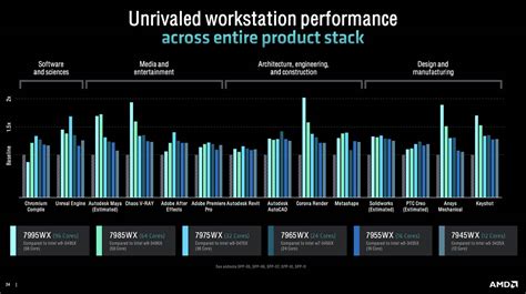 Amd Ryzen Threadripper Pro 7000wx Stack Performance Comparison Servethehome