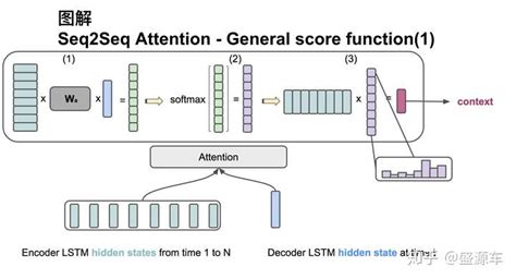 真正的完全图解seq2seq Attention模型seq Seq Csdn博客