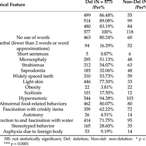 Comparison Of Clinical Features In As Caused By Deletion Versus