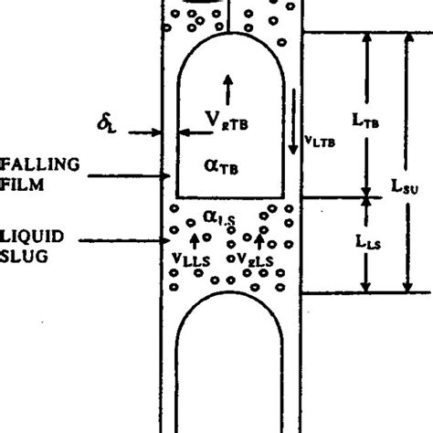 Pdf Flow Pattern Transition And Hydrodynamic Modeling Of Churn Flow