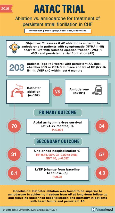 Pioneering The Path Key Landmark Trials On Ablation Procedures For Atrial Fibrillation