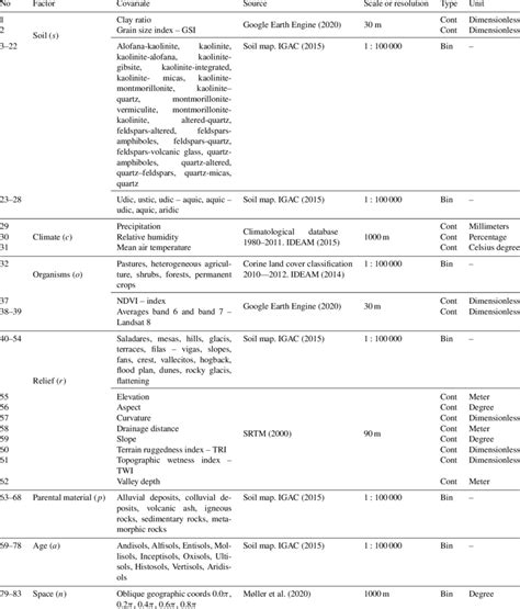 Environmental Covariates By Soil Forming Factor Cont Continuous Bin