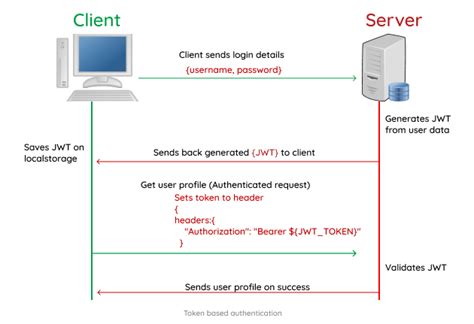 Understanding Json Web Token Authentication
