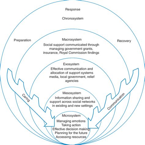 Ecological Disaster Resilience Process Getting On With Rebuilding