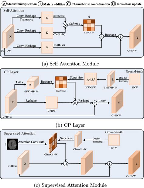Comparison Of Different Attention Modules A Classic Self Attention