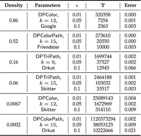 Table Vii From Efficient K K Clique Counting On Large Graphs The