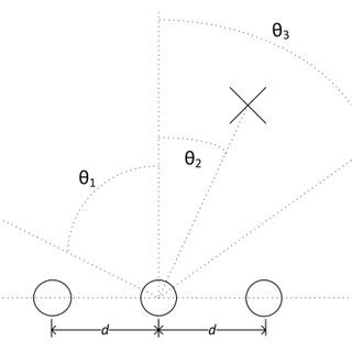 Linear N microphone array system í µí is the microphone spacing and