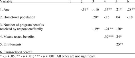 Bivariate Associations Between Variables Pearson R Download Scientific Diagram