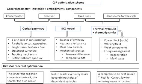 Csp Optimization Scheme Download Scientific Diagram
