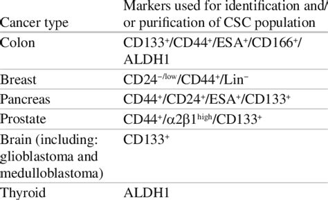 1 Cd133 As Cscs Marker In Cancer Types Download Table