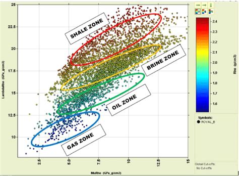 Crossplot Involve Lambda Rho With Mu Rho Using Density As Indicator In