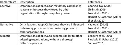 Institutional Isomorphism Download Table